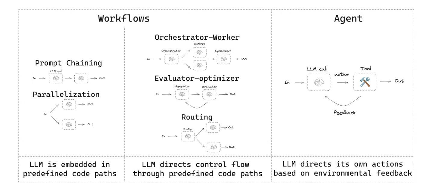 工作流与智能体模式 | LearnGraph.online